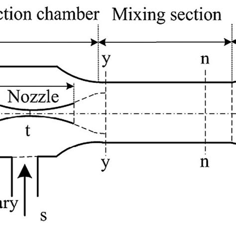 Flowchart For The Simulation Of Two Phase Ejector Download Scientific Diagram