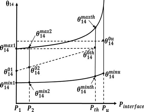 Phase Angle Difference Relationship With The Interface Power Transfer