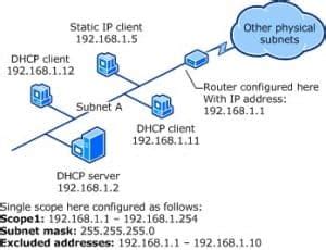 Dynamic Host Configuration Protocol DHCP NETWORK ENCYCLOPEDIA