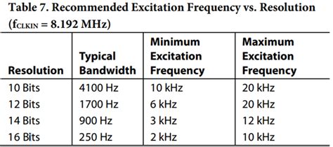Ad2s1210 Excitation Frequency Rpm Relation Qanda Precision Adcs