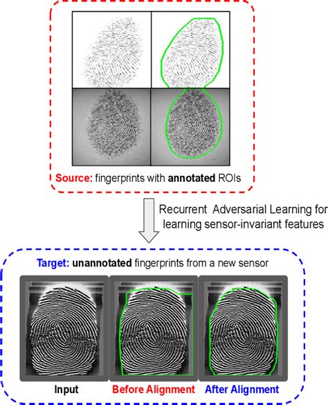 Figure 1 From Sensor Invariant Fingerprint Roi Segmentation Using Recurrent Adversarial Learning