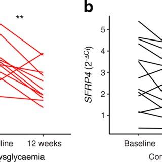 Validation Of MRNA Sequencing Results We Analysed The Transcript Most Download Scientific