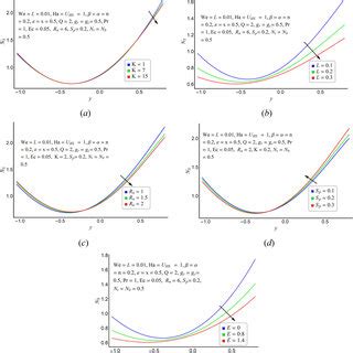 Entropy Generation Number N S Profiles For Different Values Of A Download Scientific Diagram