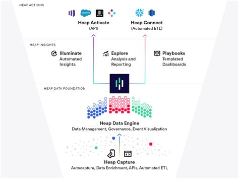 Heap For Ecommerce Heap Heap
