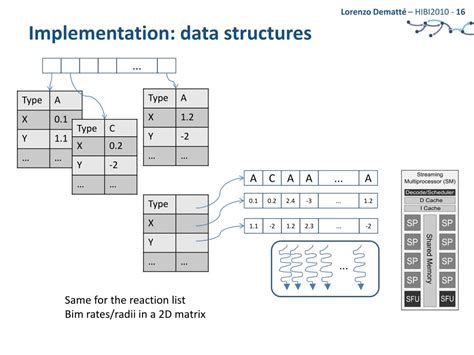 ppt parallel particle based reaction diffusion a gpu implementation