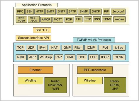 embedded software development rtos