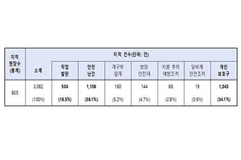 고용노동부 장관 안경덕 건설현장 안전 점검결과 기본수칙 미흡