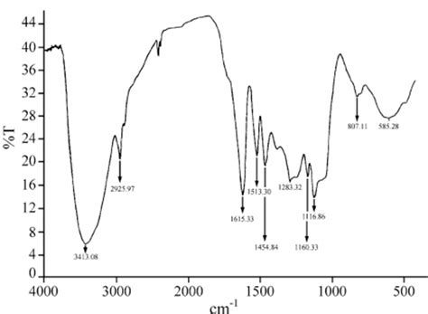 Ftir Spectrum Of The Methanol Extracts B In Kbr Pellet Download Scientific Diagram