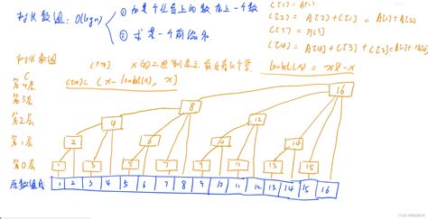 Acwing 1264 动态求连续区间和树状数组版连续区间和为x的个数 Csdn博客 Acwing 1264 动态求连续区间和树状数组版连续区间和为x的个数 Csdn博客
