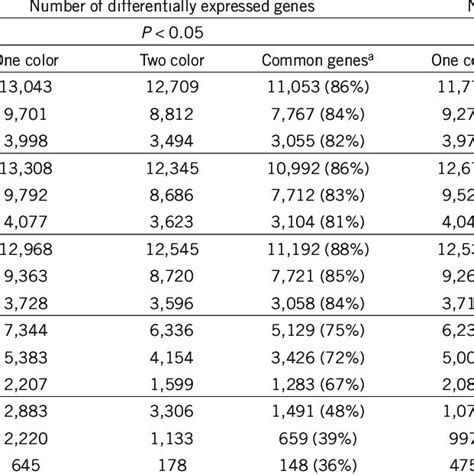 Common Gene List Results For One Versus Two Color Microarray Data Based Download Table