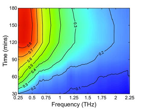 Time Vs Frequency Plot Of Calculated Penetration Depth For A Bambusa