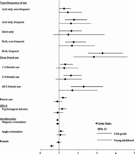 Comparing Odds Ratios Of Problematic Substance Use In 11th Grade And