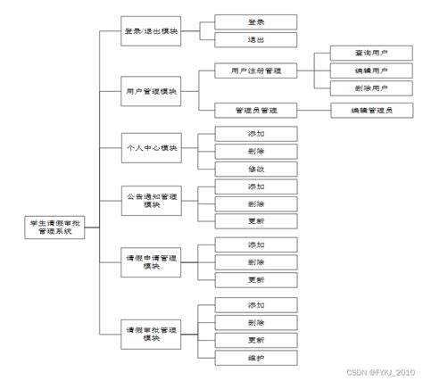 Mysql基于java的学生请销假审批管理系统的设计与实现毕业设计源码130939学生请假销假系统 Csdn博客