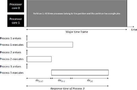 Figure 3 From A Tool For Satisfying Real Time Requirements Of Software Executing On Arinc 653