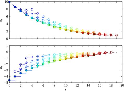 2 Simulation Of The System 42 With Mpc Using The Objective Function Download Scientific