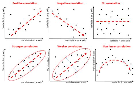 Forms Of Correlation
