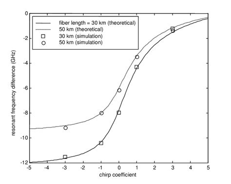 28 Resonant Frequency Difference Ghz Against Optical Modulator Chirp Download Scientific Diagram