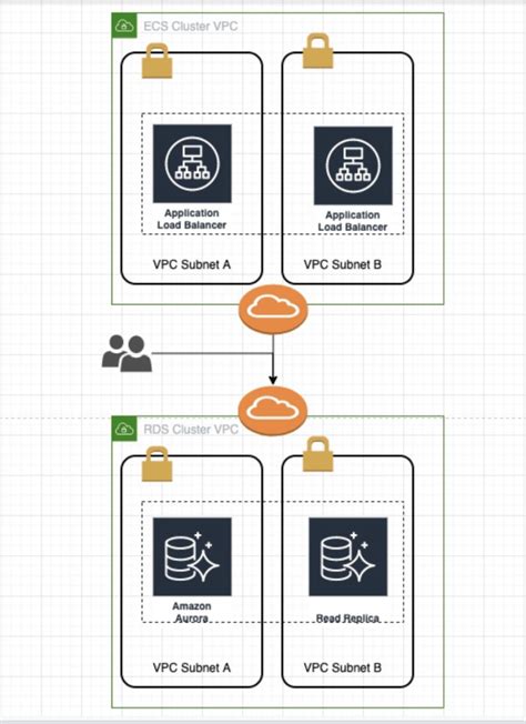 Zero Downtime Rds Migration Cevo