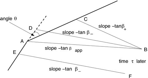 Material Segment Ac Meets Material Segment Ae At The Concave Corner A