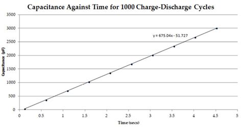 Capacitance Calibration Plot For Fixed Values Of Capacitance Download Scientific Diagram