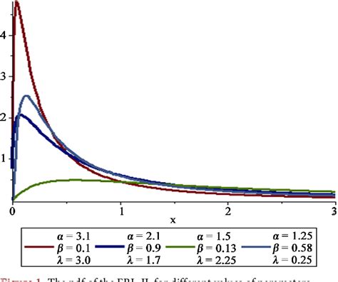 Figure 1 From Flexible Reduced Logarithmic Inverse Lomax Distribution