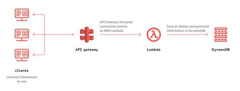 How To Build Real Time Applications Using Websockets With Aws Api Gateway And Lambda By