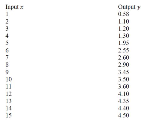 Solved Input X123456789101112131415 Outp