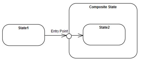 UML State Machine Diagram Training Material