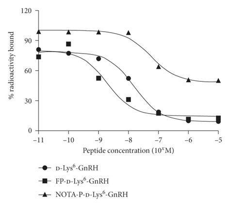 Synthesis And Evaluation Of 18f‐labeled Peptide For Gonadotropin