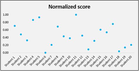 Normalization Formula What Is It How To Calculate