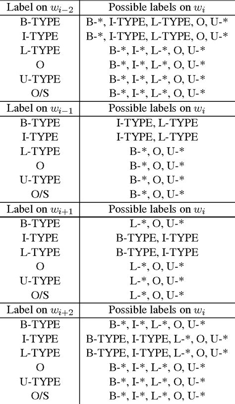 Figure 1 From Modeling Joint Entity And Relation Extraction With Table Representation Semantic