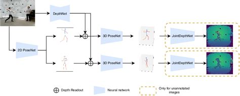 The Network Architecture The Input Image Is Fed To The 2d Posenet And Download Scientific