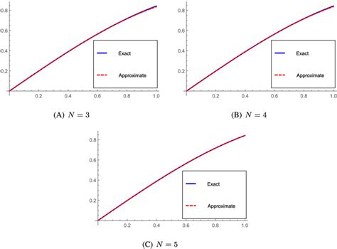 Graphical Comparison Of Exact And Approximate Solutions When N345