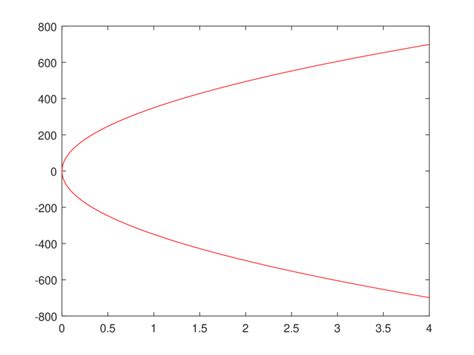 Case Curve Of Equation E Download Scientific Diagram