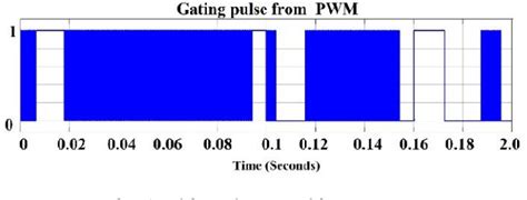 Figure 9 From A Novel Pso Based Fuzzy Controller For Robust Operation Of Solid State Transfer