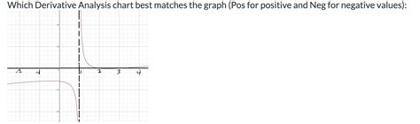 Solved Which Derivative Analysis Chart Best Matches The