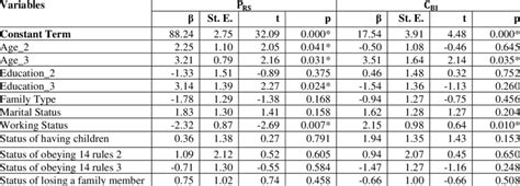 Ordinary Least Square Regression Model Results For Psychological Download Scientific Diagram