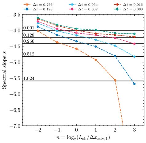 Spectral Slope Of The Stationary Solution At The Shock Depending On The Download Scientific
