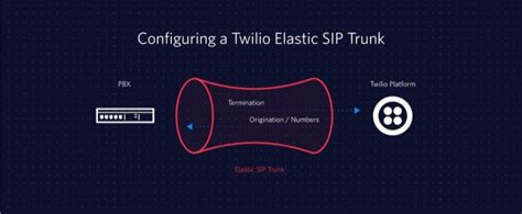 Best SIP Trunking Providers For