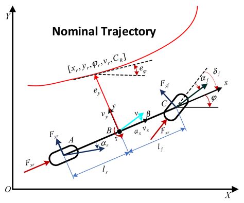 Wevj Free Full Text Trajectory Tracking Model Predictive Controller