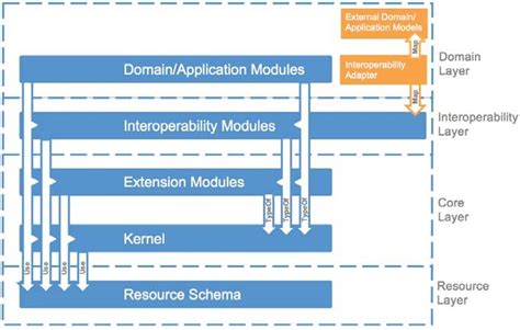Ifc Data Model Structure Courtesy Of Laasco And Kiviniemi 2012 Iai Download Scientific