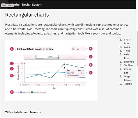 Chart Anatomy Page Captions Broken At The Tablet Breakpoint · Issue 1321 · Carbon Design System