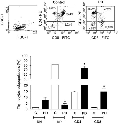 Maternal Protein Deprivation During Lactation Modulates The Relative Download Scientific
