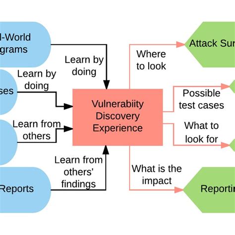 Vulnerability Discovery Experience Category Graph Download