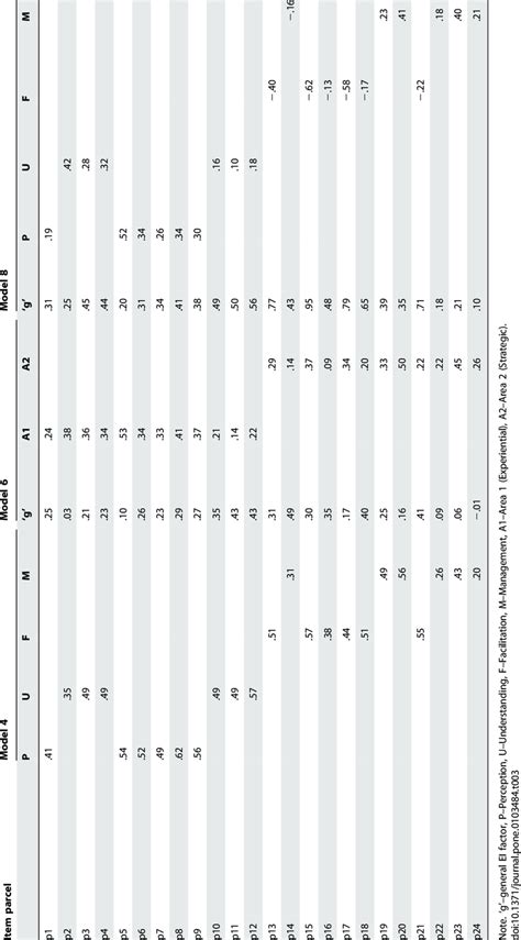 Tie Standarized Parameter Estimates Wls For Oblique Factor Model 4