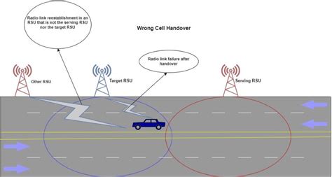 Figure 1 From 5g Handover Issues And Techniques For Vehicular Communications Semantic Scholar