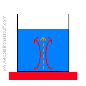 Physics Blog Transfer Of Thermal Energy Convection