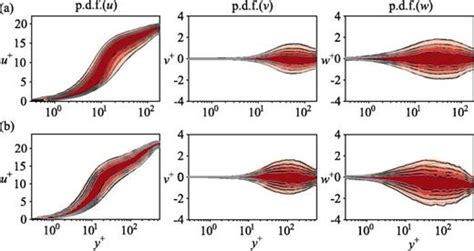 A Swin Transformer Based Model For Efficient Compression Of Turbulent