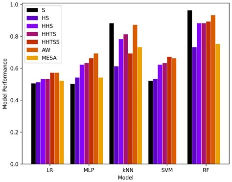 Sleep Stage Prediction Using Multimodal Body Network And Circadian Rhythm [peerj]