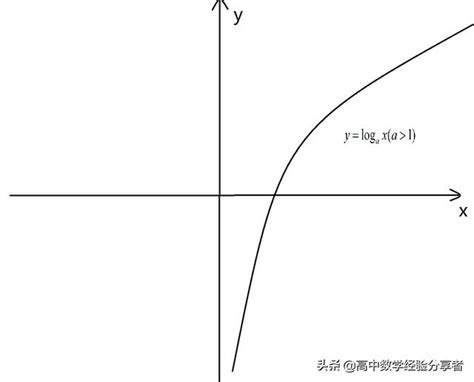 对数函数定义域和值域 必修一——对数函数及其性质 Csdn博客
